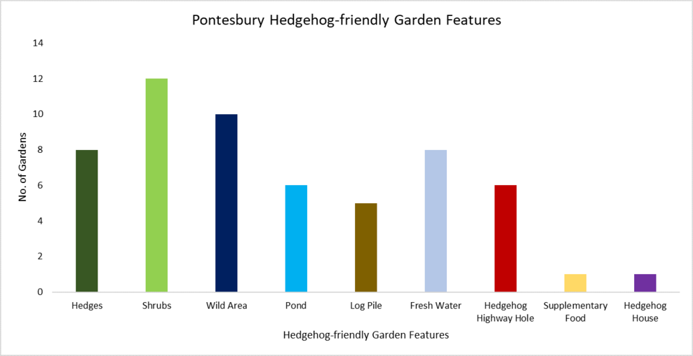 Hedgehog Heroes of Shropshire Surveys | Shropshire Wildlife Trust
